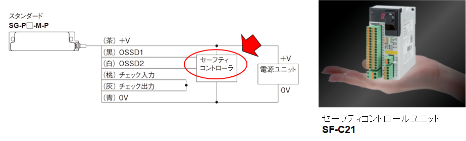 SG-Pのカタログを見ています。接続できるセーフティコントローラの型式名は？